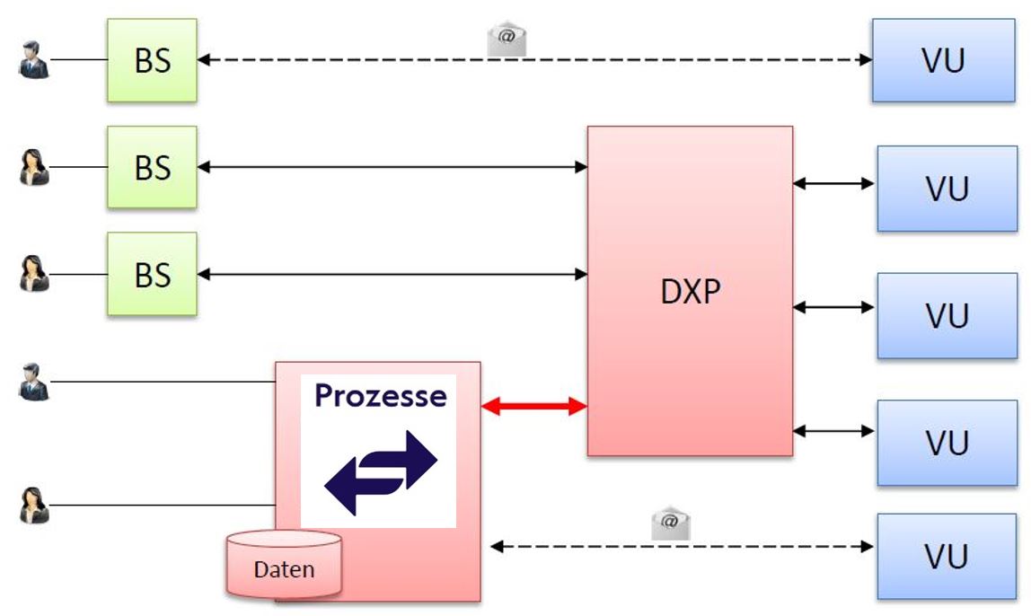 EcoHub Prozesse | IG B2B